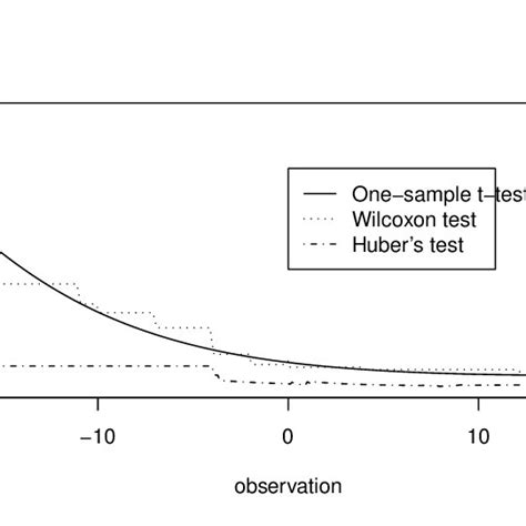 Different Types Of Outliers In Simple Regression Models Download