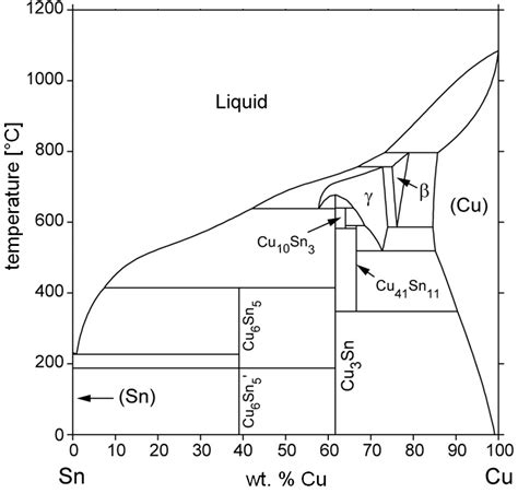 2 left calculated equilibrium phase diagram of the system sn cu