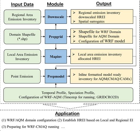 Gmd Isat V2 0 An Integrated Tool For Nested Domain Configurations
