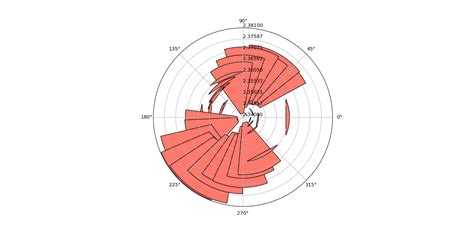 python polar histogram no errors but makes no sense stack overflow