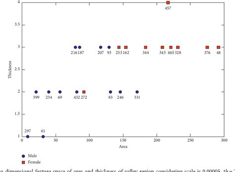 Figure 1 From Skull Sex Estimation Based On Wavelet Transform And