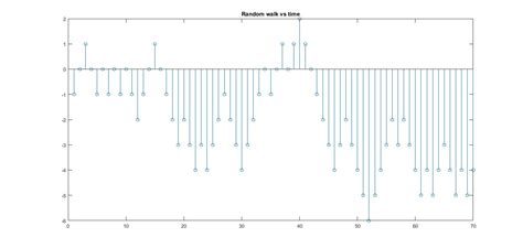graphing functions create plot for random walk mathematics stack