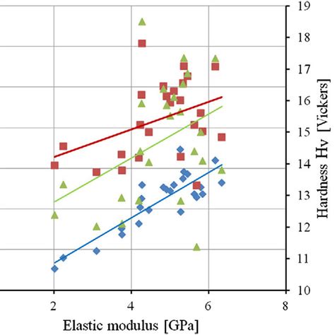 Elastic Modulus A And Three Measures Of Hardness B As Functions