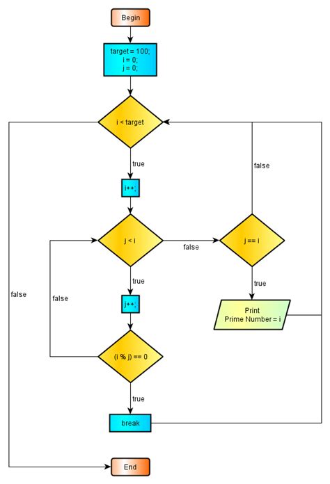 how to write a flowchart and a program for the first 107