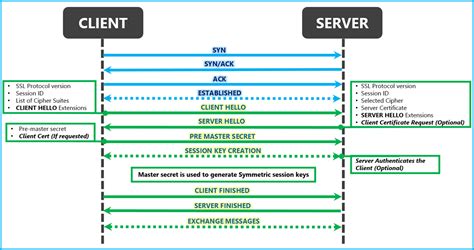 protocoale de securitate ssl tls și ssh jontech