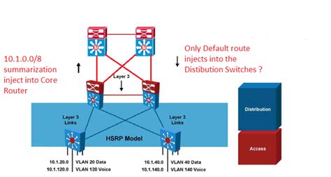 solved high availability campus design layer cisco