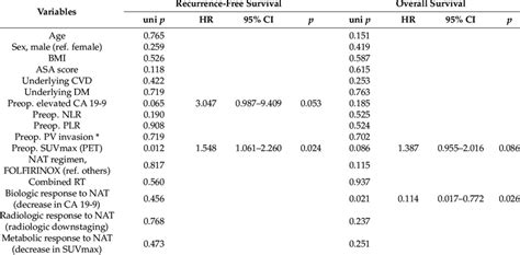 Univariate And Multivariate Analysis Of Preoperative Parameters For