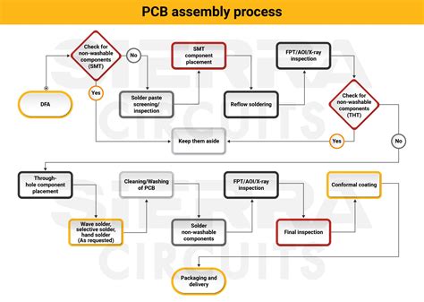 Pcb Assembly Process Sierra Circuits