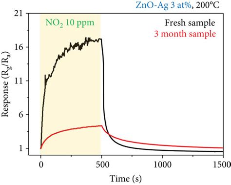 A Dynamic Response Curves Of The 3 At Ag Functionalized Porous Zno
