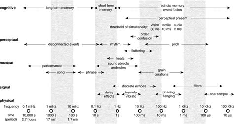 Perception And Time Scale From Rhythm And Transforms Sethares