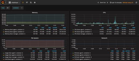 monitoring docker swarm with cadvisor influxdb and grafana botleg