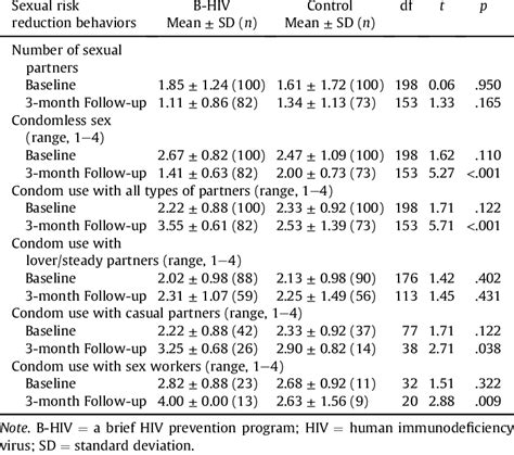 Impact Of A B Hiv Prevention Program On Sexual Risk Reduction Behaviors