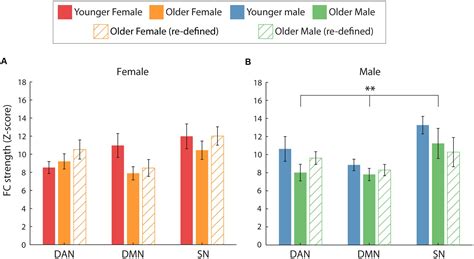 Frontiers Gender Specific Re Organization Of Resting State Networks