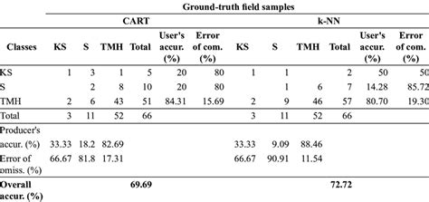 Accuracy Assessment Of Cart And K Nn Methods Download Table