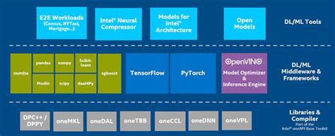 breaking cross architecture barriers with oneapi libraries for easy