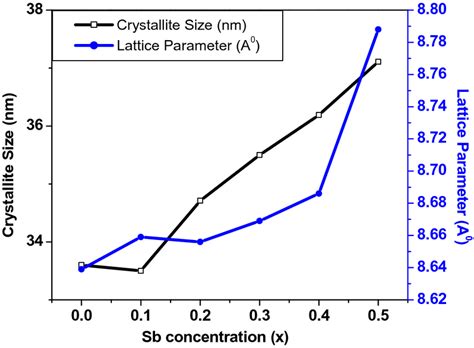 Variation Of Crystallite Size And Lattice Parameter As A Function Of