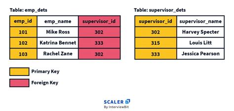 Joins In Sql Sql Joins Inner Left Right And Full Join Scaler Topics