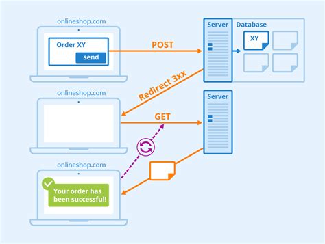post redirect get prg pattern seobility wiki