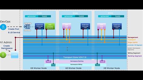 vsphere 7 with kubernetes network service part 1 the supervisor
