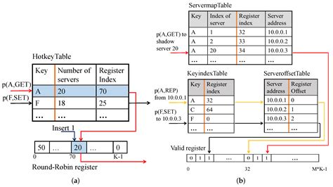 electronics free full text balancing distributed key value stores