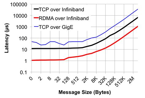 Whats Killing Cloud Interconnect Performance