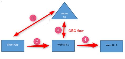 vb net microsoft graph oauth2 app authentication using