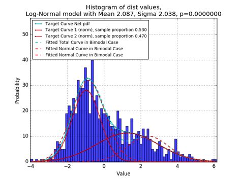scipy producing an mle for a pair of distributions in