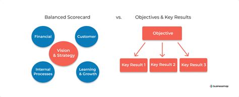Balanced Scorecards Vs Okrs What Are The Differences