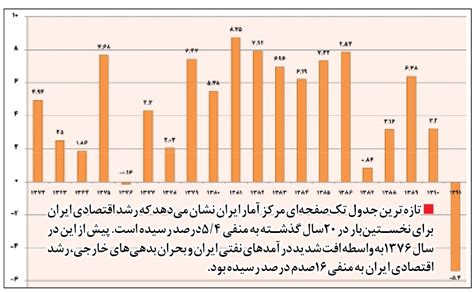 مهر تأیید برمنفی‌شدن رشد اقتصاد ایران در سال ۹۱