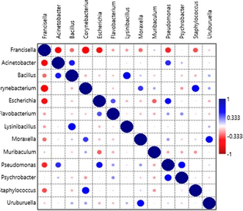Pearsons Correlation Coefficients Indicating Associations Between