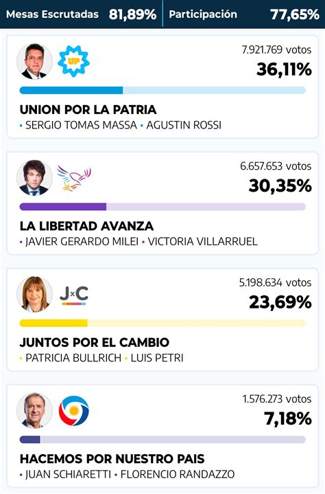 Resultados De Las Elecciones 2024 Argentina Adella Leticia