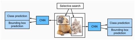 object detection algorithms and libraries neptune ai