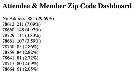 your church s ccb zip code dashboard ccb tutorials