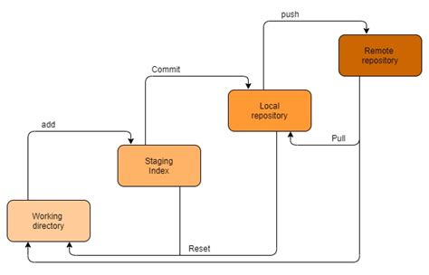 git bash commands developersio