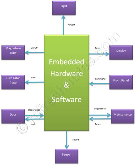 new rajkamal embedded systems architecture programming and design