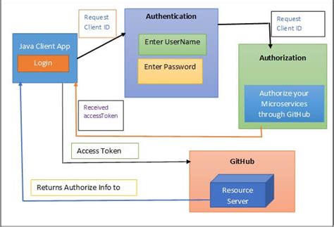 how would you implement oauth2 in java microservice application