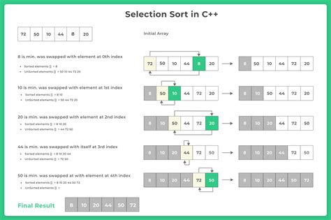selection sort in c programming language prepinsta