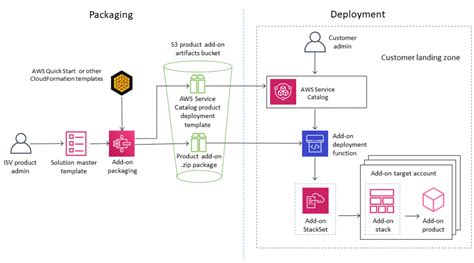automating isv product packaging and deployment in aws landing zone