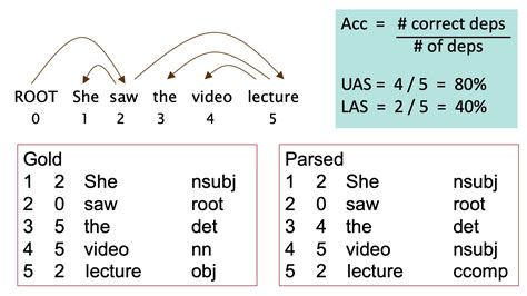 cs224n笔记 五 dependency parsing 知乎