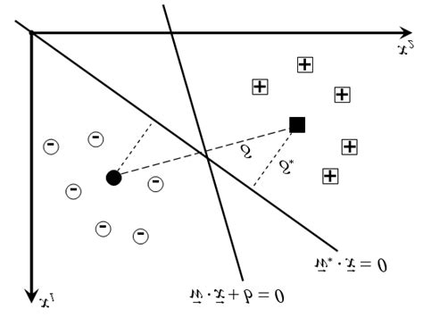 2 the separating hyperplane of the linear svm classifier download