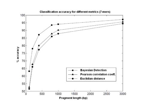Classification Accuracy For Different Distance Metrics The Accuracy