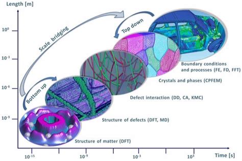Materials Multiscale Modeling Dft Continuum Modeling Plasticity