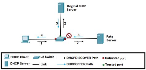 What Is Dhcp Snooping Binding Database Blog Adroit Information