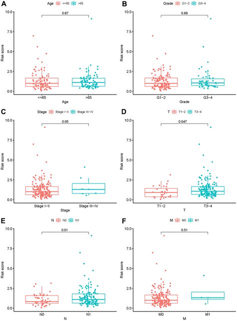 A Novel Risk Score Model Based On Four Angiogenesis Long Non Coding