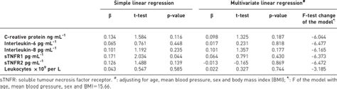 Simple And Multivariate Linear Regression With Aortic Pulse Wave