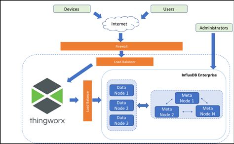 using influxdb as the persistence provider