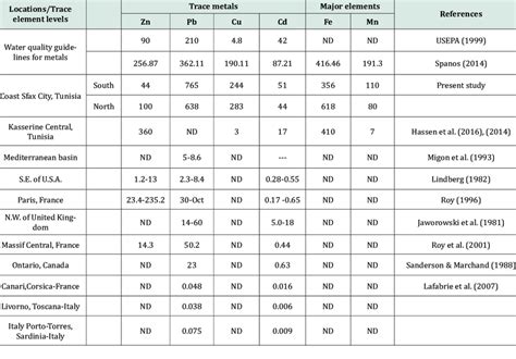 Comparative Table Of The Contents Of Trace Element Levels µg L 1 In