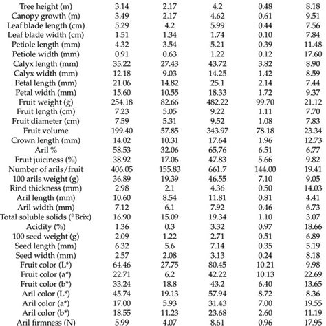 Descriptive Statistical Analysis Of Quantitative Traits Used For