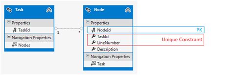c entity framework 5 unique key violation stack overflow