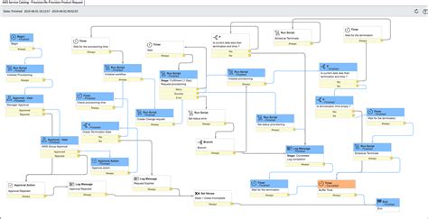 scheduling provisioning and termination of amazon emr clusters with aws